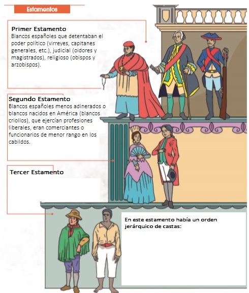 Imprimer Carte Interactive: ESTAMENTOS (estamentos en la colonia)