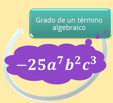 Quiz: Grado de un término algebraico (8º - Secundaria - álgebra)