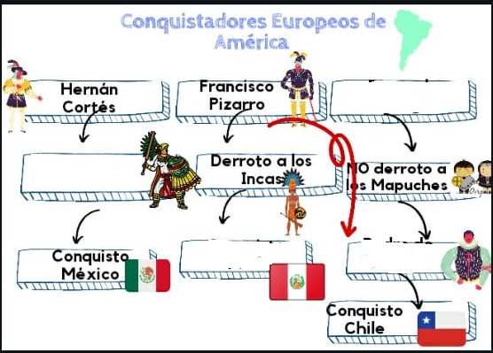Map Quiz: Conquistadores españoles Mapa (conquistadores)