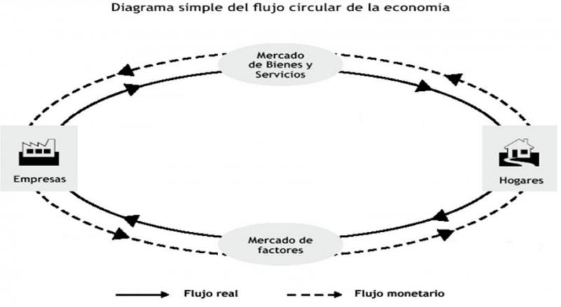 Print Map Quiz: Flujo circular de la economía (economia - flujo circular de la economia ...