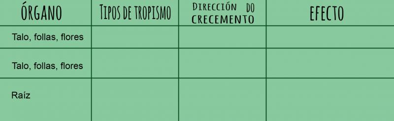 Map Quiz: Tropismos en plantas (biología - tropismos - flores - plantas)