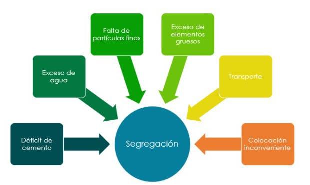 Print Quiz: Segregación (mezclas - ingenieria - estructura)