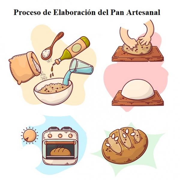 Print Map Quiz: Proceso del pan (4º - Educación primaria (6+6 ...