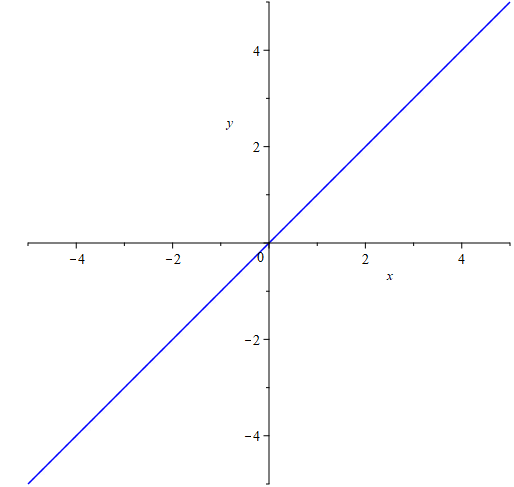 Quiz: Grafieken en tabellen (mathematics - 1º Jaar - wiskunde)