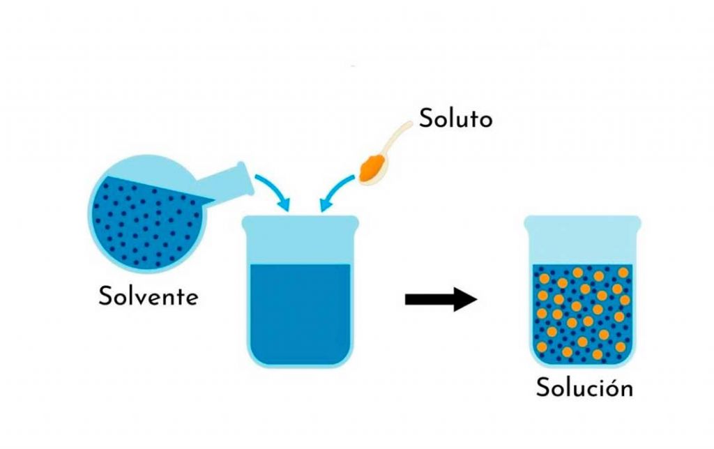 Print Unscramble Letters Game: Disoluciones (quimica - duodécimo grado ...