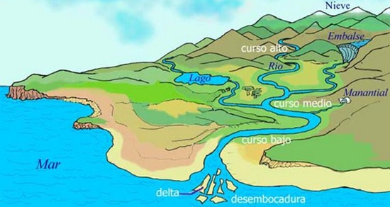 Print Froggy Jumps: CARACTERISTÍCAS DE UN RÍO (geografía - 5º ...