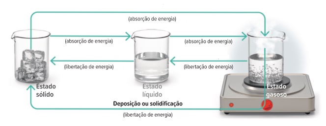 Map Quiz: Transformações físicas (3º Ciclo: 7º ano - Physics ...
