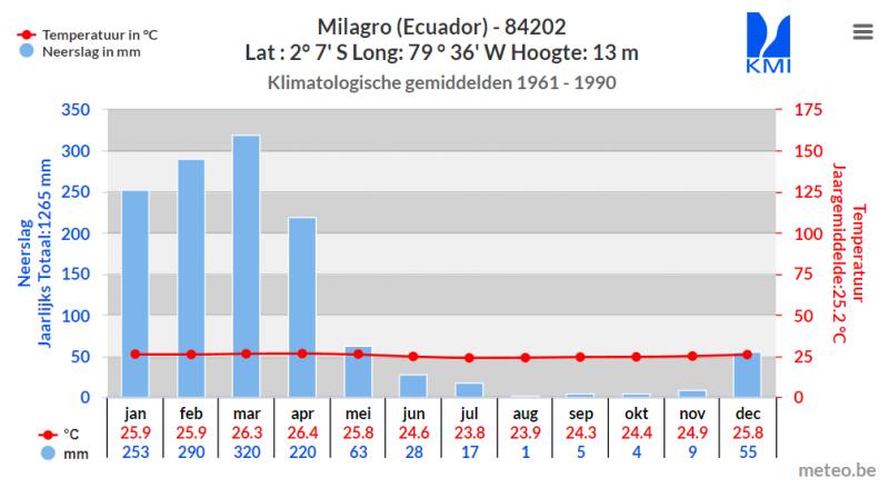 Quiz: Klimaattypes bepalen (Geography - 3º Jaar - klimaat - klimaattype ...