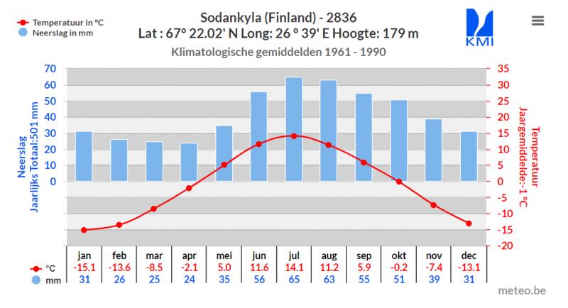 Quiz: Klimaattypes bepalen (Geography - 3º Jaar - klimaat - klimaattype ...