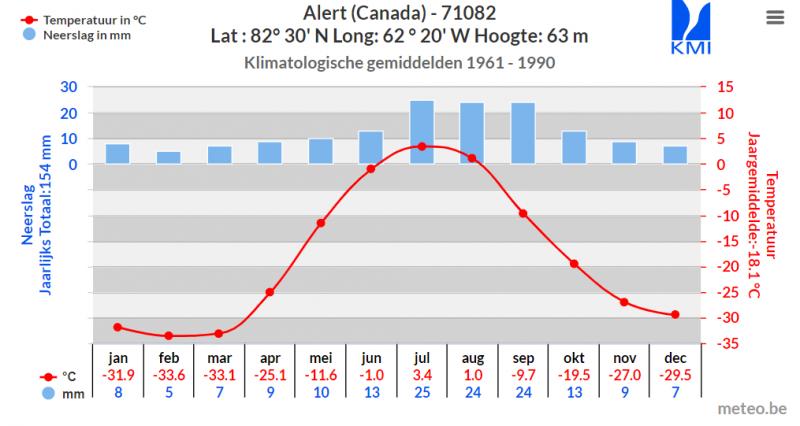 Quiz: Klimaattypes bepalen (Geography - 3º Jaar - klimaat - klimaattype ...