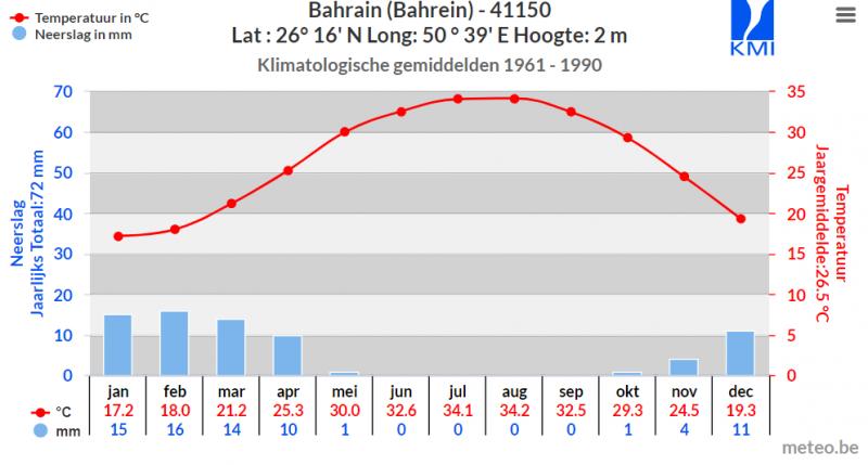 Quiz: Klimaattypes bepalen (Geography - 3º Jaar - klimaat - klimaattype ...