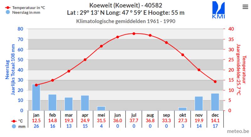 Quiz: Klimaattypes bepalen (Geography - 3º Jaar - klimaat - klimaattype ...