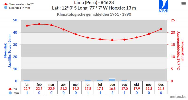 Quiz: Klimaattypes bepalen (Geography - 3º Jaar - klimaat - klimaattype ...