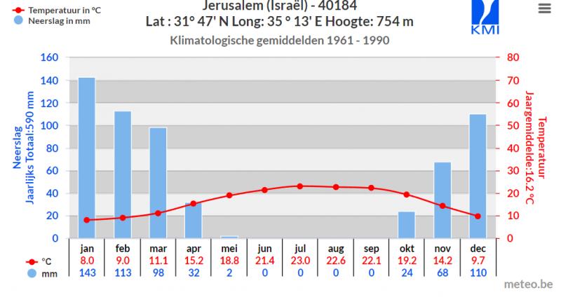 Quiz: Klimaattypes bepalen (Geography - 3º Jaar - klimaat - klimaattype ...