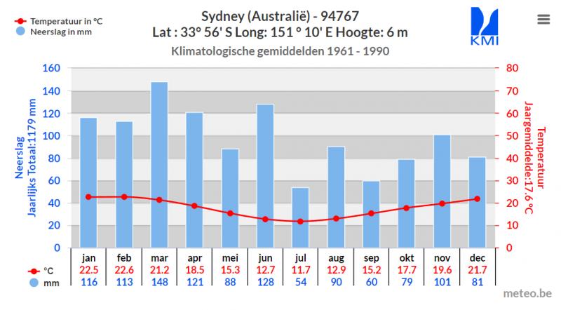 Quiz: Klimaattypes bepalen (Geography - 3º Jaar - klimaat - klimaattype ...