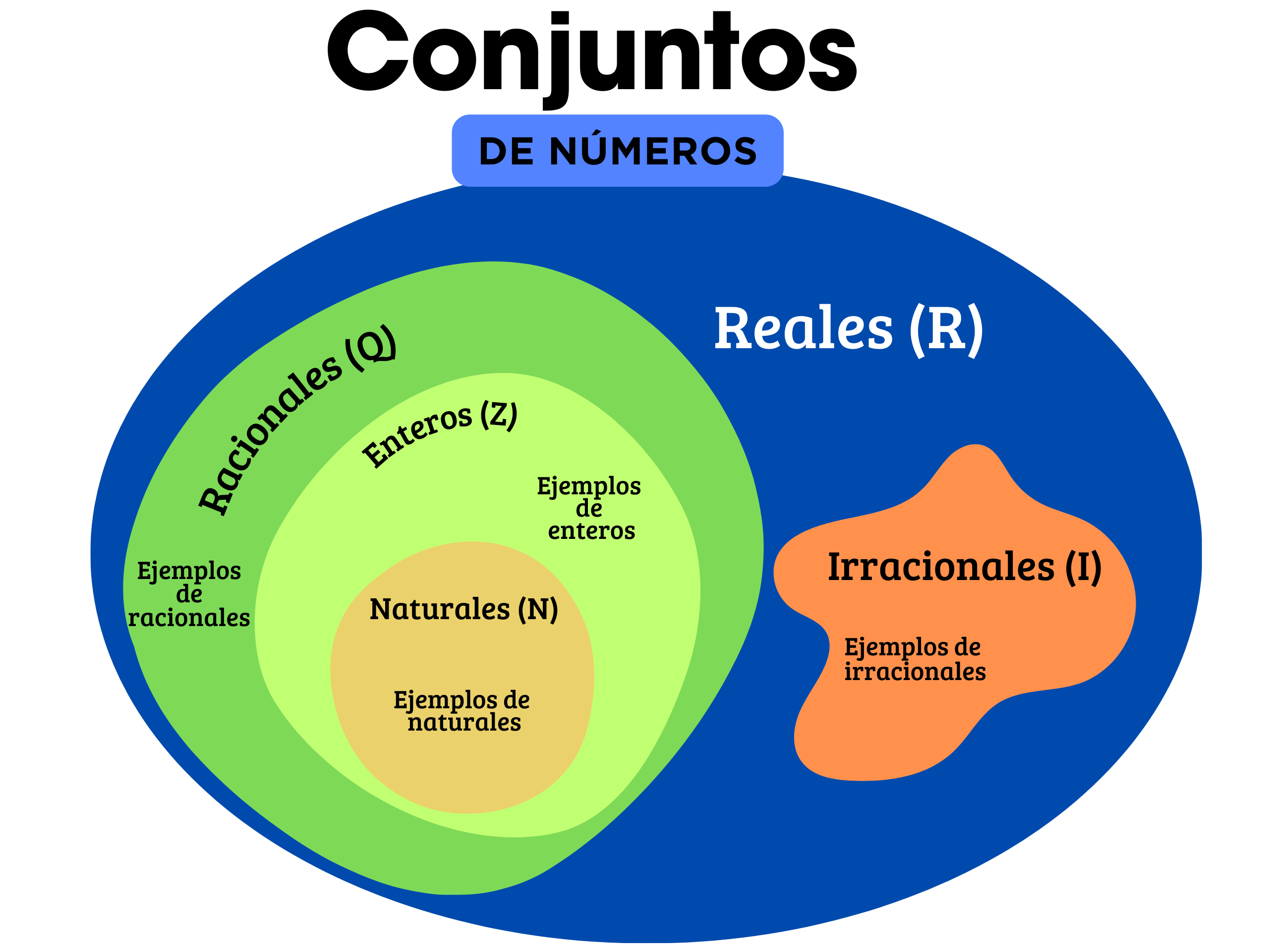 Mapa Interactivo: Clasificación de los números (numeros naturales ...