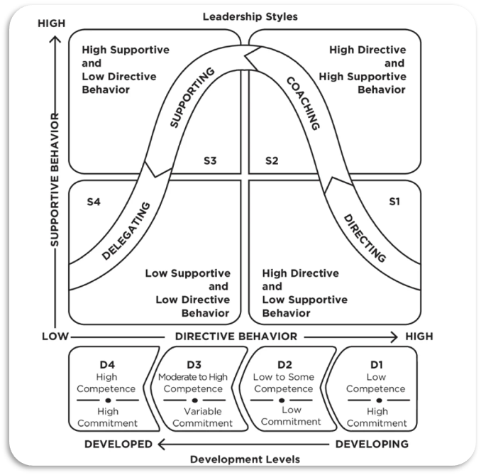 Matching Pairs: The Situational Approach to Leadership