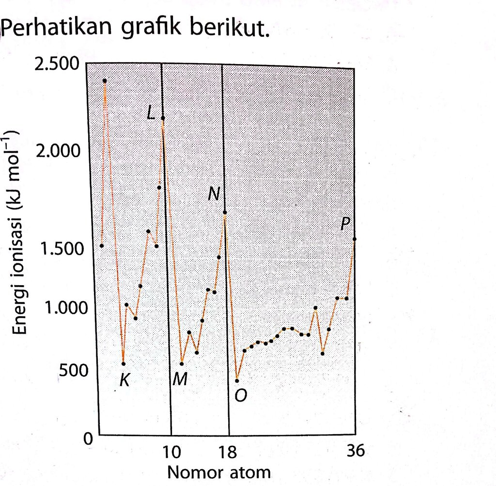 Froggy Jumps: Soal Latihan Struktur Atom dan Sistem Periodik Unsur ...