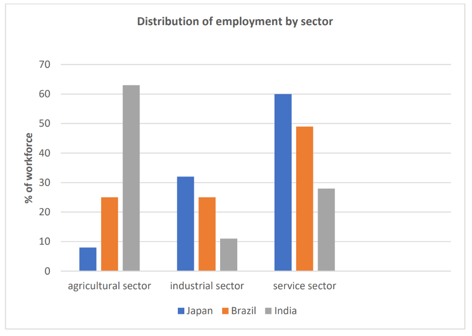 Test: Comparing graphs (ielts writing task 1)