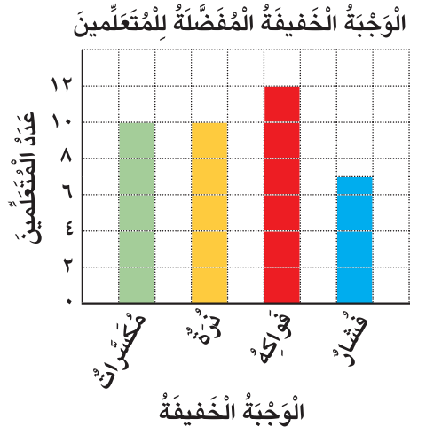 Quiz: استخدم التمثيل البياني وأجب عن الأسئلة : (mathematics)